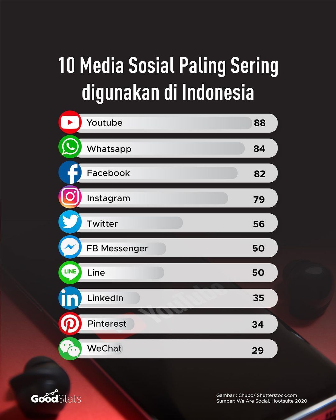 10 Media Sosial Paling Sering Digunakan Netizen Indonesia - GoodStats