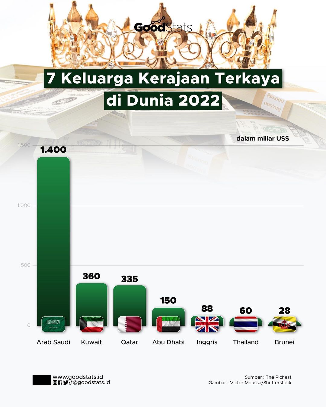 7 Keluarga Kerajaan Terkaya Di Dunia Goodstats