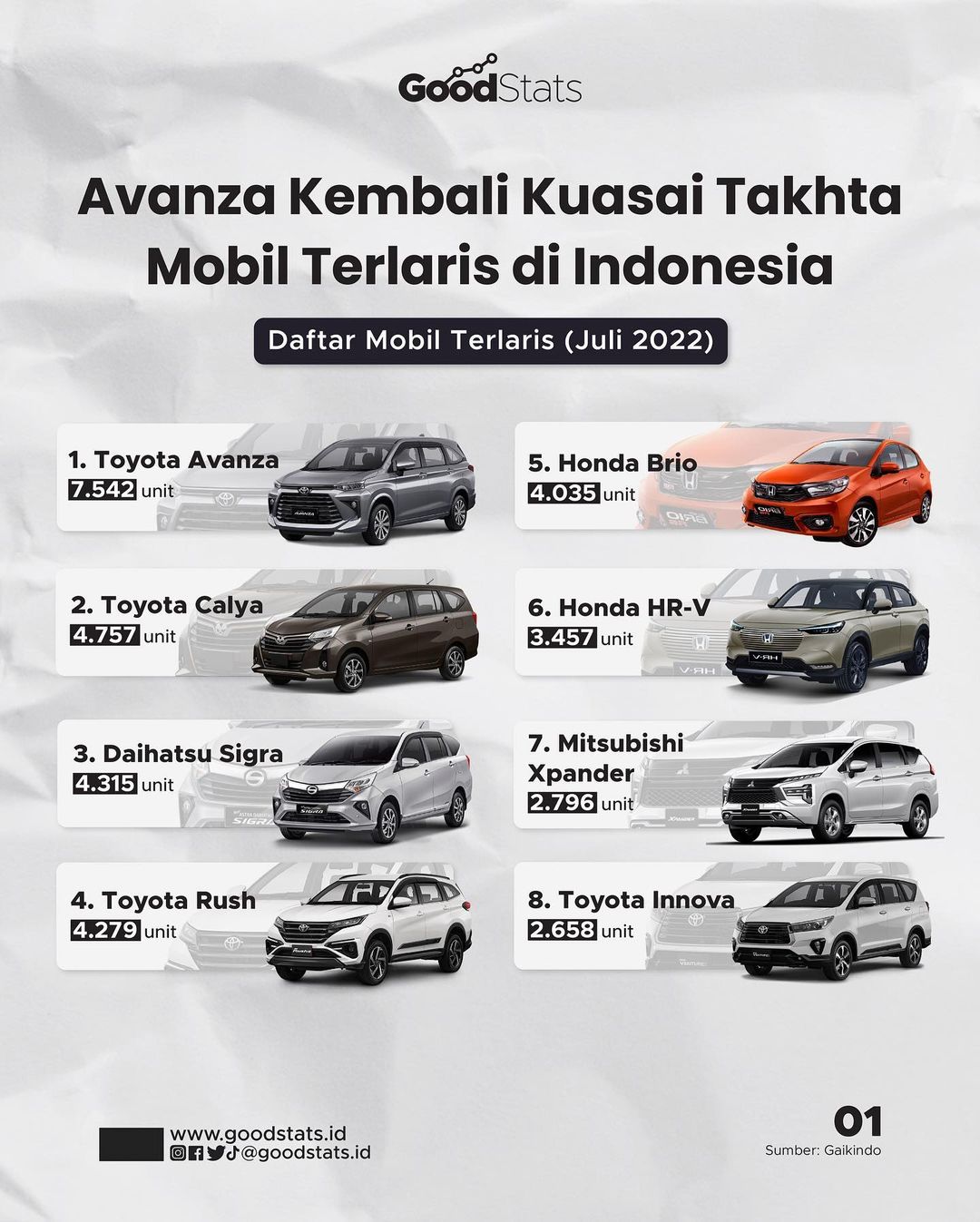 Daftar Mobil Terlaris Juli 2022 - GoodStats