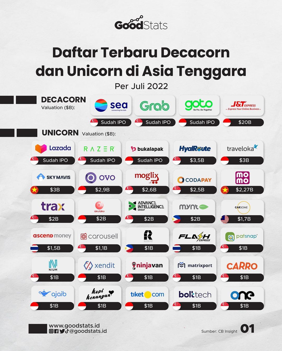 Daftar Terbaru Decacorn dan Unicorn Asia Tenggara 2022 - GoodStats
