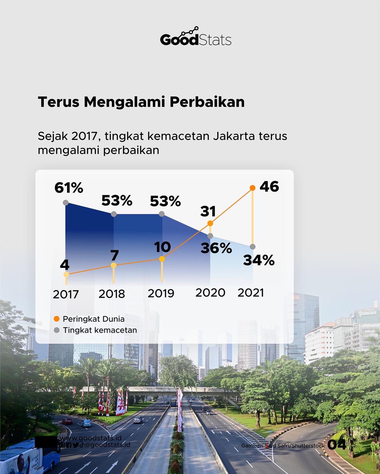 Jakarta Keluar dari 10 Besar Kota Termacet di Dunia - GoodStats