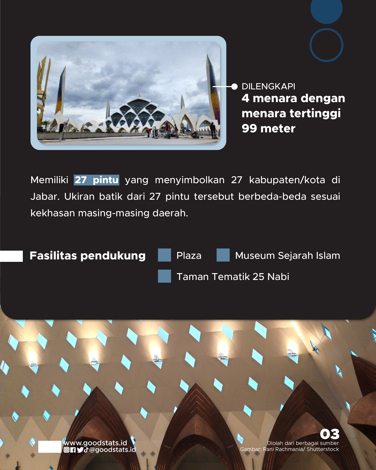 Masjid al Jabar, Icon Baru Jawa Barat - GoodStats