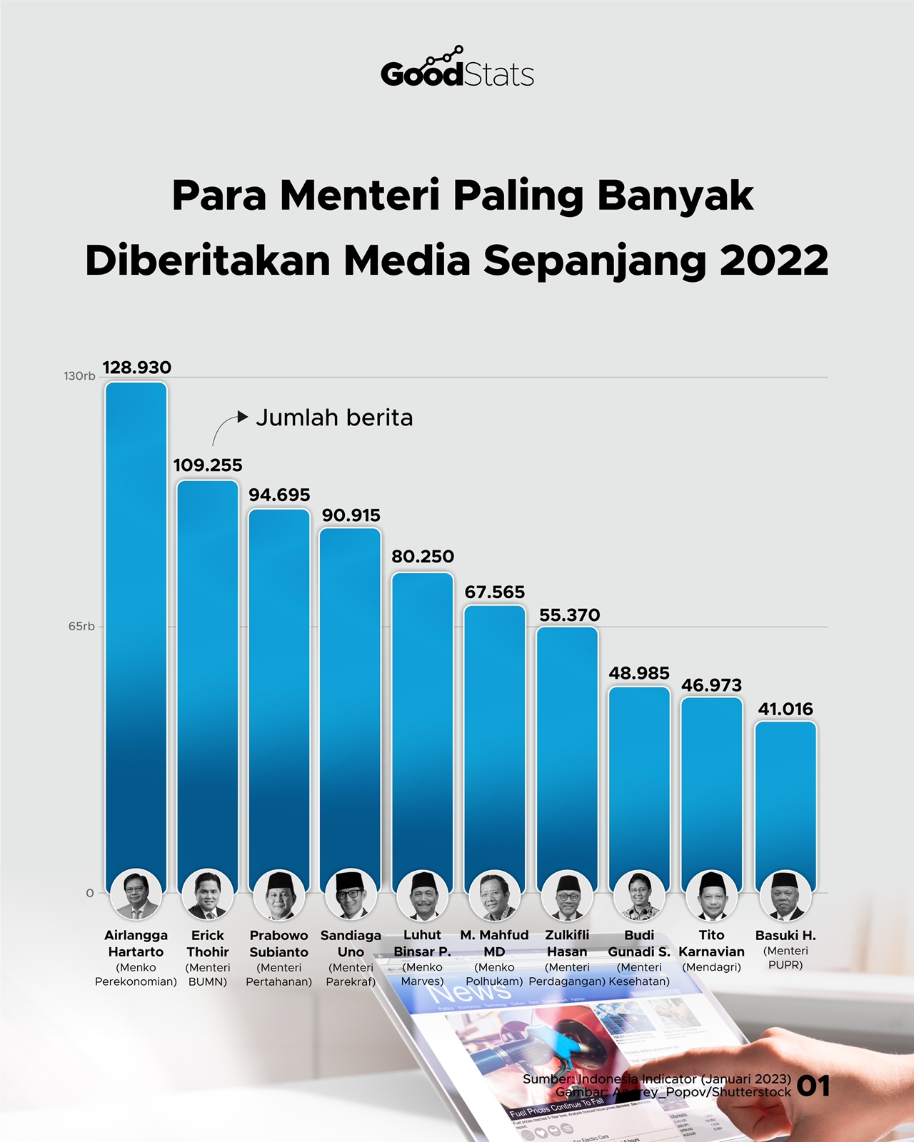 Para Menteri Paling Banyak Dibicarakan di Media Sosial Sepanjang 2022 - GoodStats