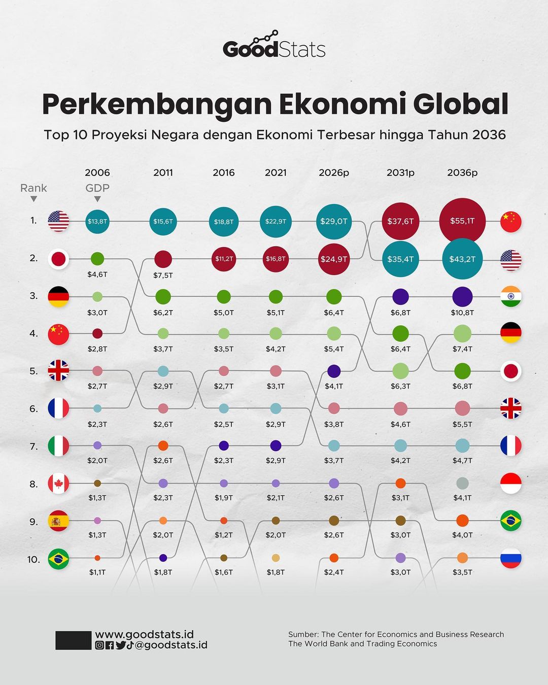 Perkembangan Ekonomi Global - GoodStats