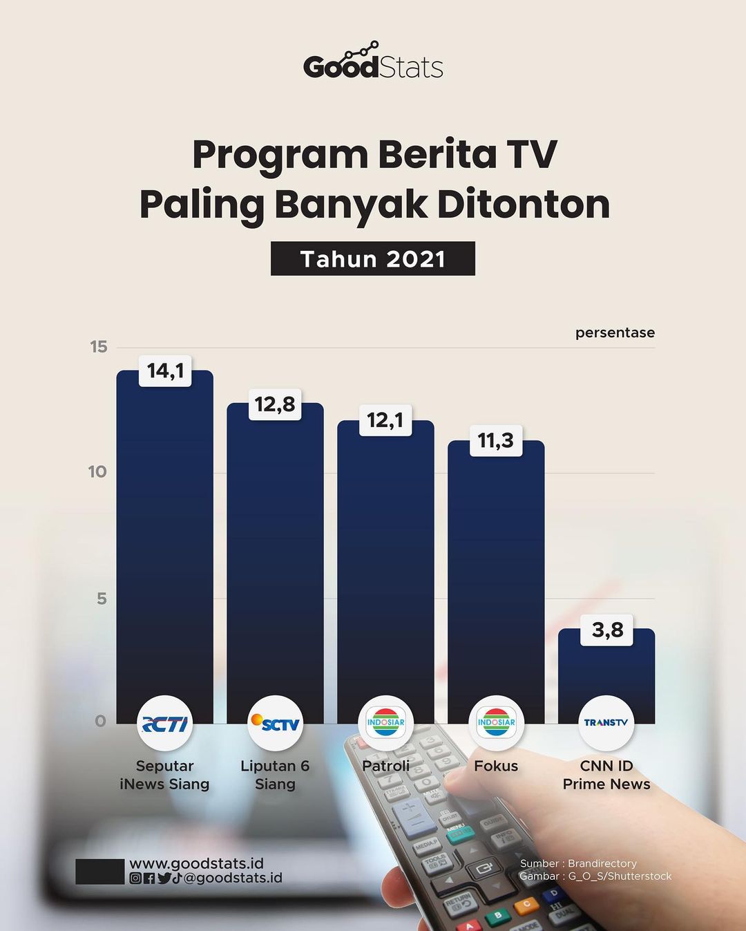 Program Berita TV Paling Banyak Ditonton - GoodStats