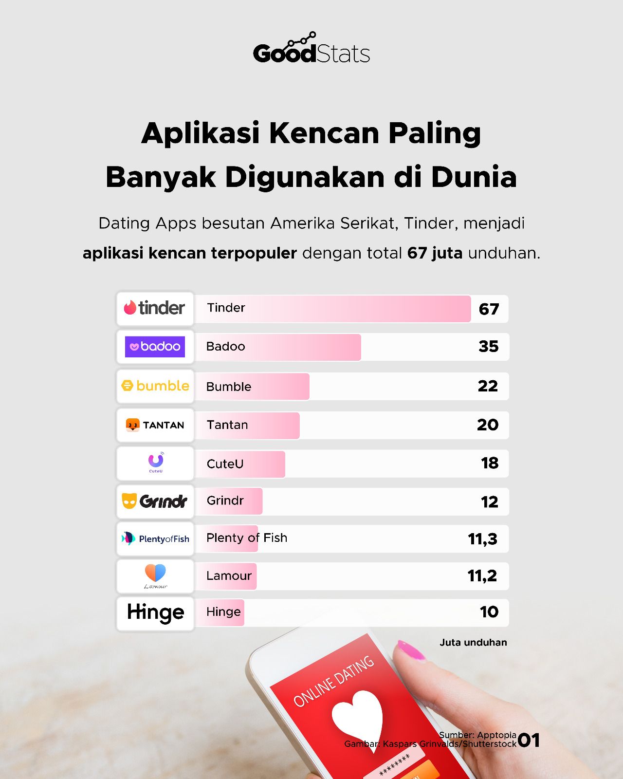 Serba Serbi Aplikasi Kencan Online - GoodStats