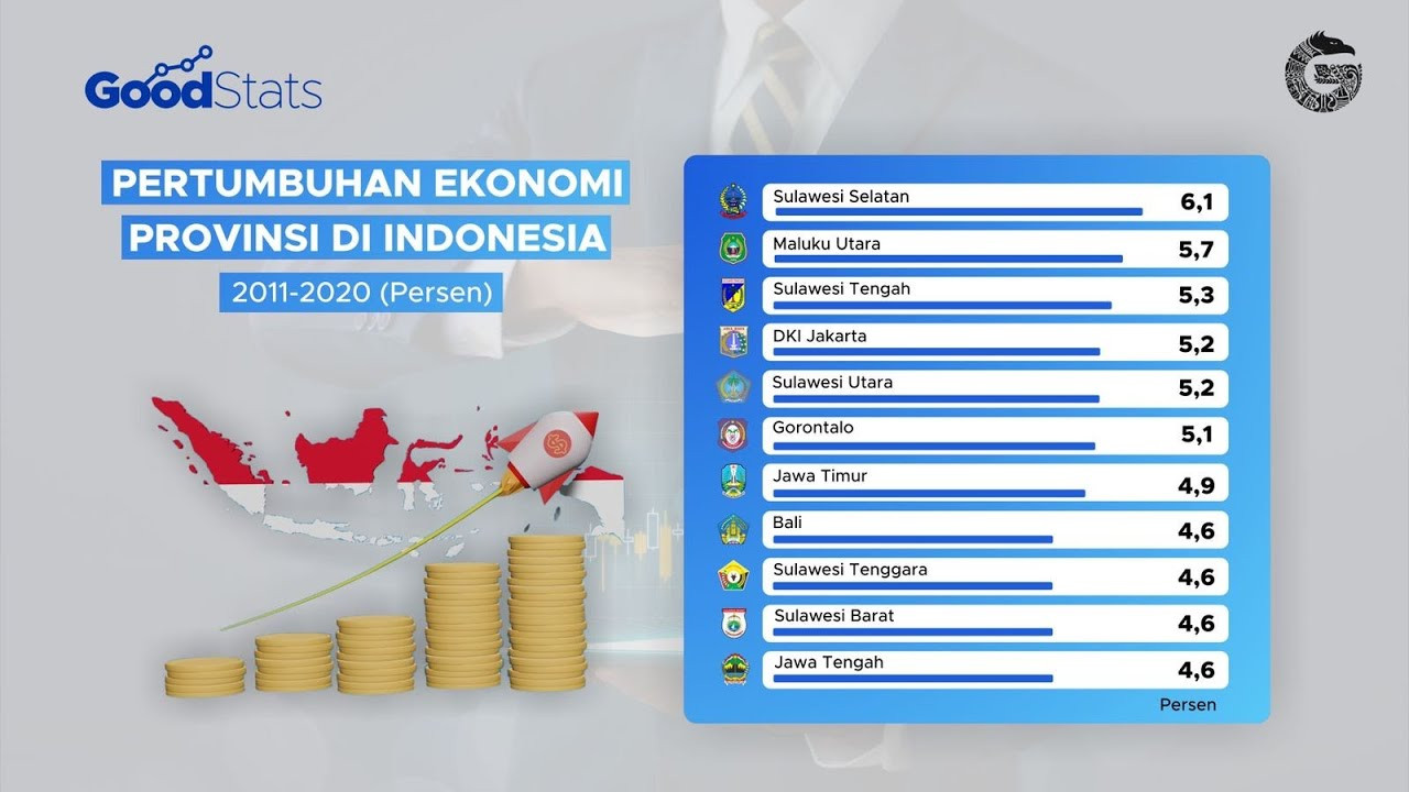 Perkembangan Pertumbuhan Ekonomi Provinsi di Indonesia - GoodStats